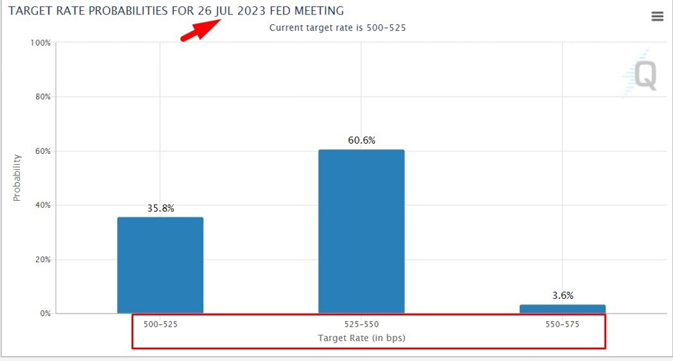 CME FedWatch Tool shows a (nearly) two-thirds chance of an FOMC July rate hike | investingLive